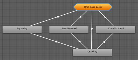 How Complex Should Mecanim State Machines Be Questions And Answers