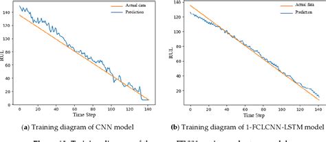 Figure 12 From A Remaining Useful Life Prognosis Of Turbofan Engine Using Temporal And Spatial