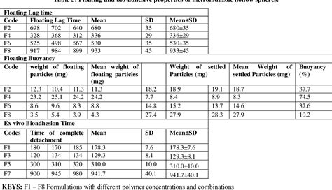 Table 1 From Development Of Multiparticulate Metronidazole Using Polymer Composite Of Sesame