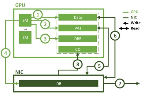 Improving Network Performance Of HPC Systems Using NVIDIA Magnum IO NVSHMEM And GPUDirect Async