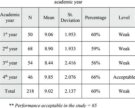 Means And Standard Deviations On The Cognitive Test For Each Download