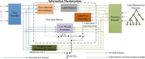 The Architecture Of Our Model Htcinfomax Download Scientific Diagram