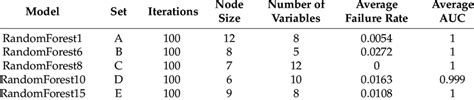 Selected Random Forest Models Download Scientific Diagram