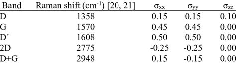 Raman Tensors Proposed For The Modes Appearing In Raman Spectrum Of