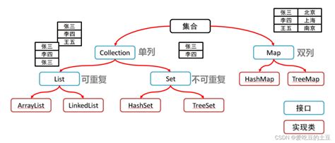Java知识Collection集合 极客之音