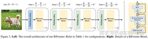 【cvpr 2023】biformer 具有双层路由注意力的vit 知乎