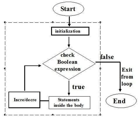Mastering Loops in C++: A Comprehensive Guide | by CodeCommander | Medium