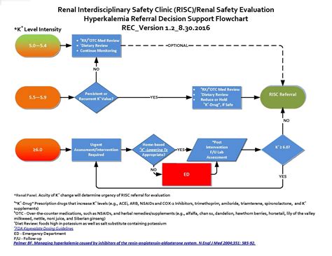 Hyperkalemia Management And Referral Flowchart Flowchart Interdisciplinary Referrals