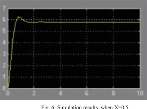 figure 6 from model based design using matlab labview in industrial