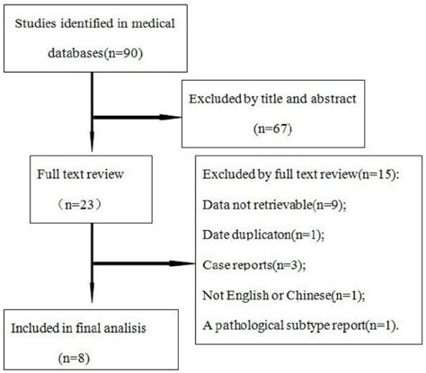 Flow Chart Of Articles Retrieved From The Search Of Databases And