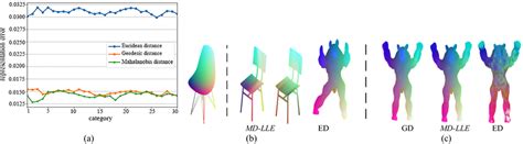 a comparison of reconstruction errors based on different spectral basis