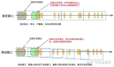 精确掌控并发：滑动时间窗口算法在分布式环境下并发流量控制的设计与实现 知乎
