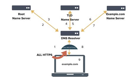 Menandmice Privacy Security And Dns Doh And Dot