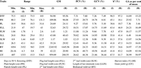 genetic variability parameters for eleven yield and yield attributing