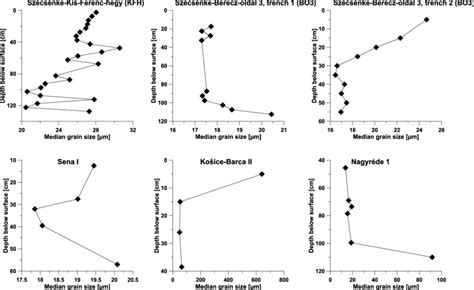 Median Grain Size Of Samples Displayed In Fig 9 With Stratigraphy