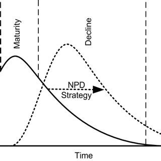 New Product Lifecycle Download Scientific Diagram