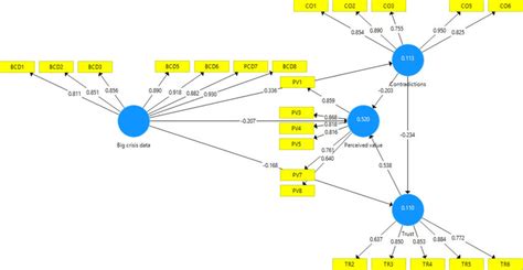 Path Coefficient Analysis Source The Authors Download Scientific