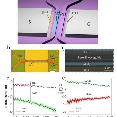 An Asymmetric Directional Coupler With Sb2s3 Si Hybrid Waveguide A