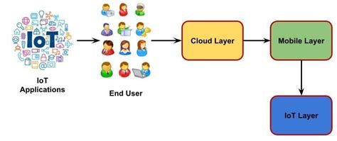 1 Hierarchical Mobile Based Architecture Model Download Scientific Diagram