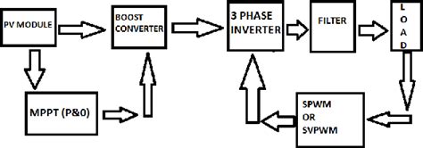 Figure 13 From Scheme And Simulation Of Svpwm And Spwm Based On Two Level Vsi For Grid Connected