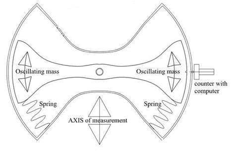 Cross Section Through The Inertia Oscillator For The Search Of Mass Download Scientific