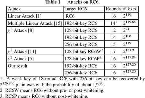 Table 1 From Paper Special Section On Cryptography And Information