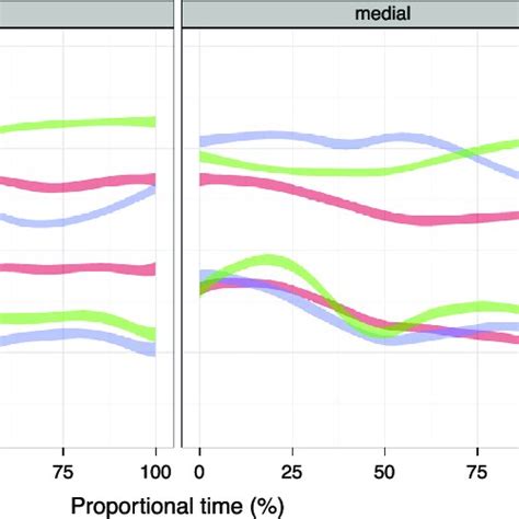 Ss Anova Of The Formant Trajectories In Three Words With 95 Bayesian Download Scientific