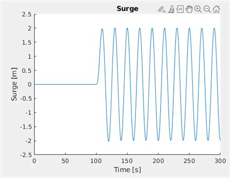 develop prescribed platform motion capability with aero elasticity