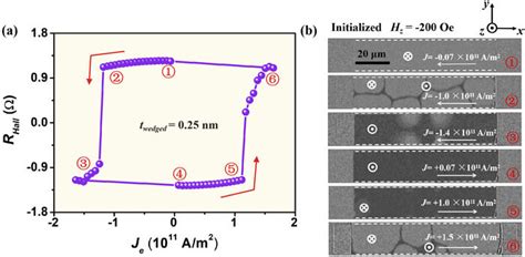 A The Direct Current Induced Field Free Magnetization Switching Loop Download Scientific