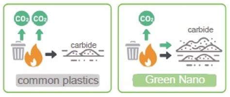 Green Nano Nagase Thailand