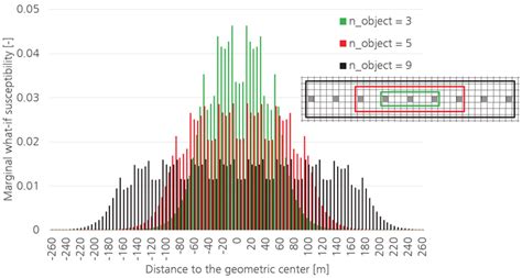 14 comparison of marginal susceptibility distributions with varying