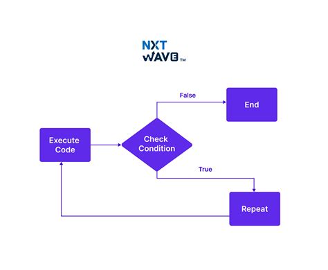 Loops In C A Complete Guide