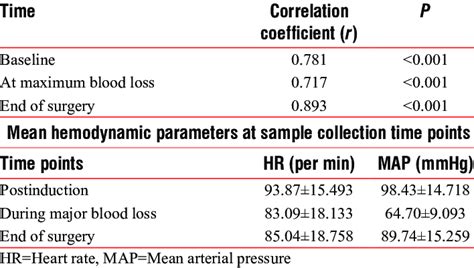 Correlation And Regression Of Hemoglobin Values And Corresponding Download Scientific Diagram