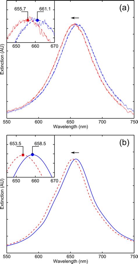 Color Online A Experimental Extinction Spectrum For Gold Nanodisk