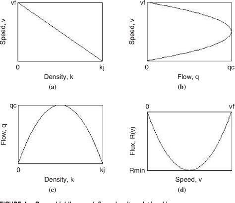 Table 1 From Real Time Solution Of Velocity Based First Order Continuum Traffic Model With
