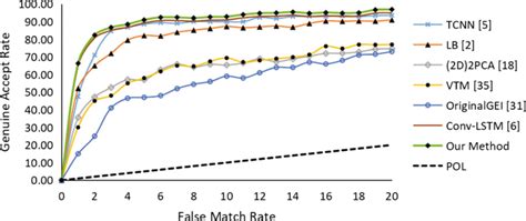 The Roc Curves For Comparative Experiments Based On Casia Dataset B