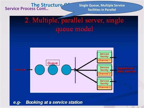 Theory Of Queues Pptx