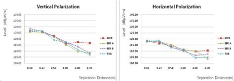 Comparison Of The Measured Values In 2 4 Ghz X Separation Distance Download Scientific