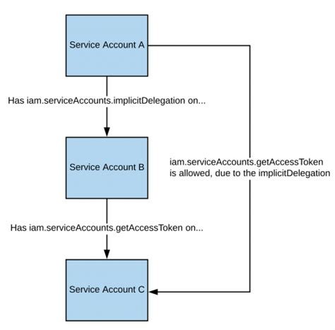 Gcp Penetration Testing Notes 2