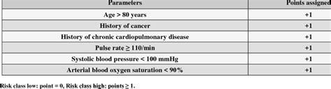 Simplified Pulmonary Embolism Severity Index Spesi Download Table