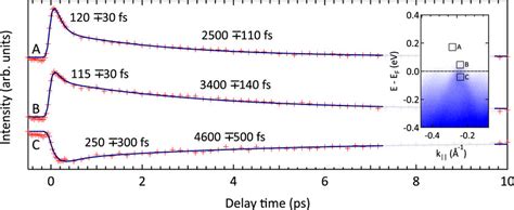 Photoemission Intensity Transients For Different Binding Energies Of