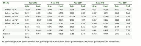 Multivariate Assumptions And Effect Of Model Parameters In Path Analysis In Oat Crop