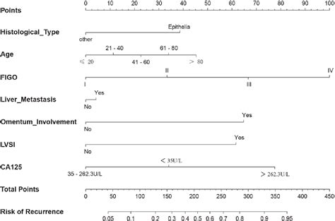 Figure 2 From Development And Validation Of A Simple To Use Nomogram To