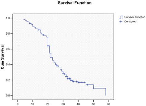 Advance Stage Cervical Cancer 5 Years Survival Rate Download