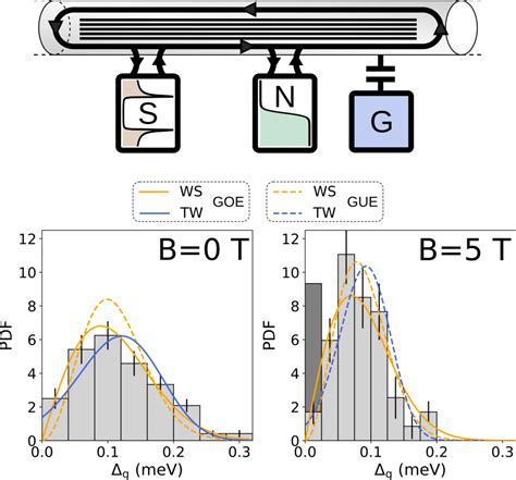 Zero Energy States Clustering In An Elemental Nanowire Coupled To A Superconductor Lpens