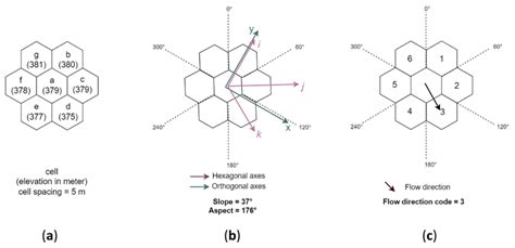 Example Of Analytical Operations In The Isea3h Dggs A Center Cell Download Scientific