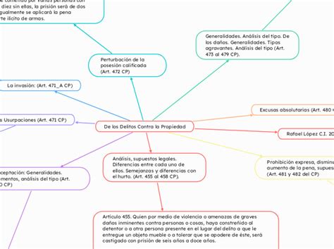 De Los Delitos Contra La Propiedad Mapa Mental Mindomo