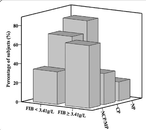 Percentage Of Subjects With Np Cp And Ncp Mp According To The Level
