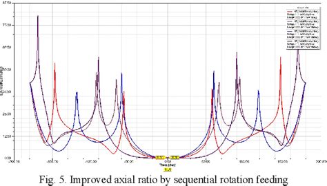Figure 5 From Dual Frequency And Dual Circular Polarization Shared Aperture Microstrip Phased