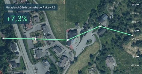 Inntektene Til Haugland Gårdsbarnehage Askøy As Bare Vokser Viser